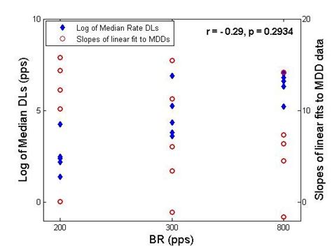 4 Log Of Median Rate Difference Limens Represented By Diamonds In