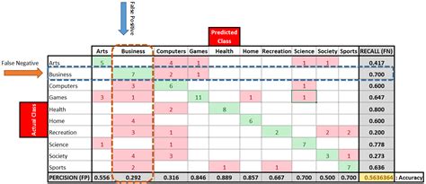 Testing And Diagnosing A Text Classification Algorithm Thinknook