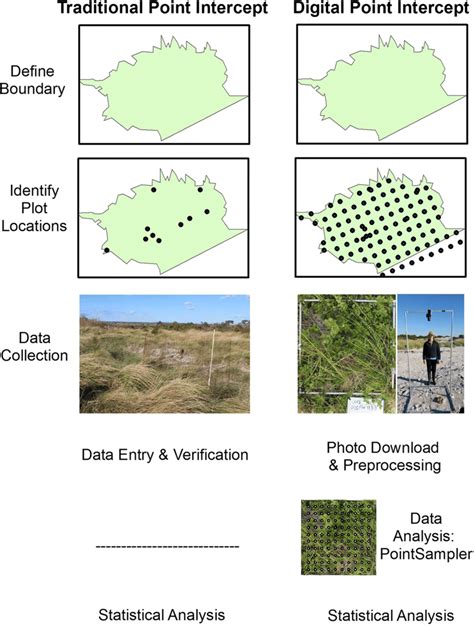 Both Traditional And Digital Point Intercept Methods Begin With