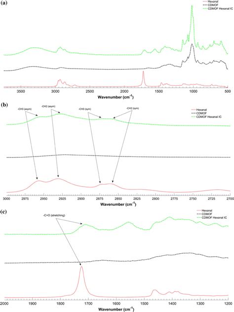 A Complete Ftir Spectra Of Hexanal Cdmof And Cdmof Hexanal Inclusion