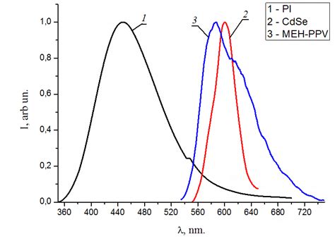 Normalized Luminescent Spectra Of A Polyimide Pi Film At An