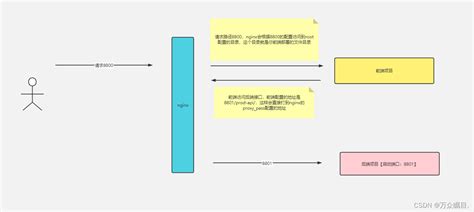 nginx与前后端部署 csdn博客