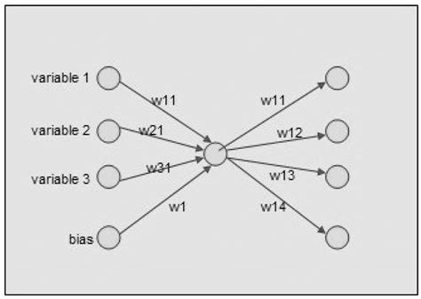 an nn for classification with three input variables and four possible