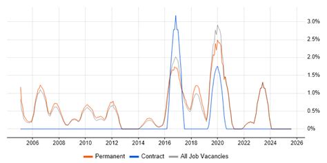 Presales Jobs In Colchester Co Occurring Skills And Salary Benchmarking