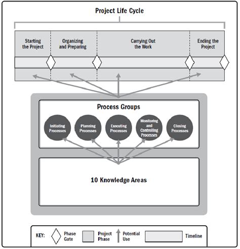 Project Life Cycle Source PMBOK Guide 6 Th Edition PMI 2017