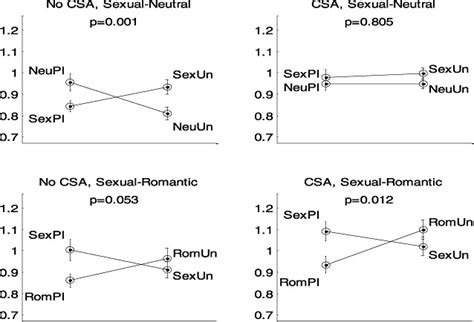 Reaction Time Second For Implicit Association Test Iat Sexual Vs