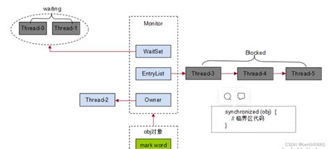 一篇文章讲透synchronized底层实现原理 csdn博客