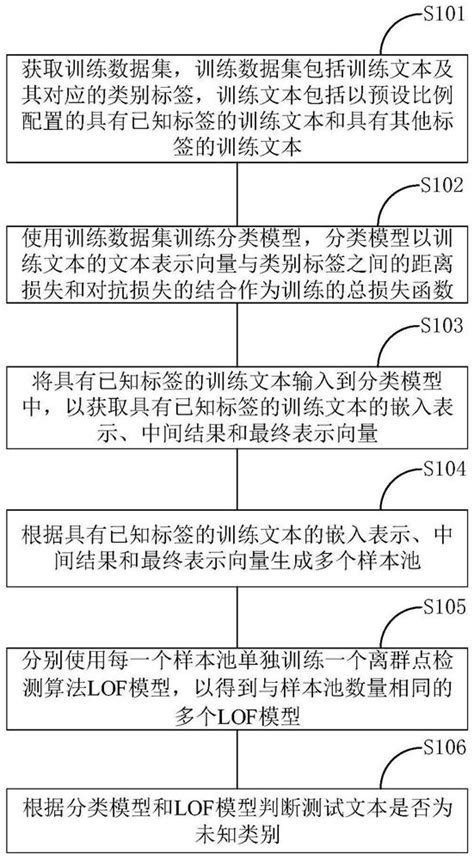 Text Classification Method And Device Applying Outlier Detection