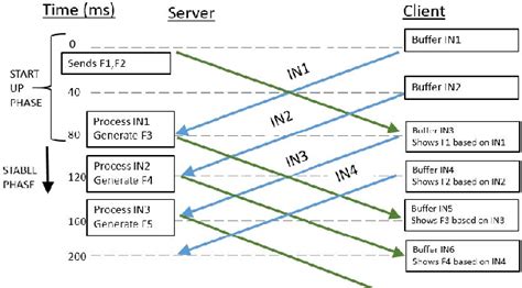 Figure 3 From Cloudhide Towards Latency Hiding Techniques For Thin