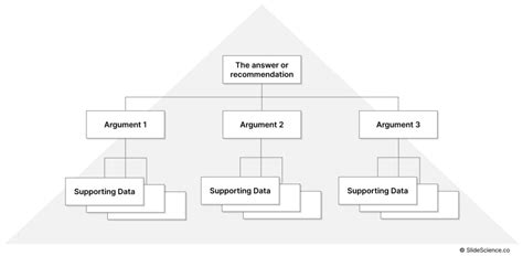 The Pyramid Principle And How To Use It In Writing And Communication