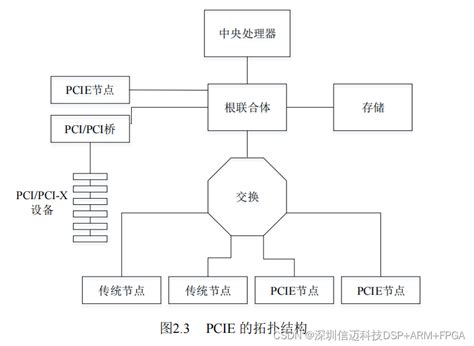 【国产虚拟仪器】基于zynq的雷达10gbps高速pcie数据采集卡方案一）总体设计zynq Pcie Csdn博客