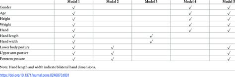 variable combination of input variables for 5 predictive models