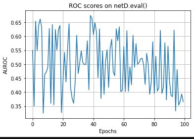 Trained Discriminator Not Working After NetD Eval Or Shuffle False