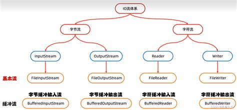 Javaio流详解：字节流与字符流的使用 Csdn博客