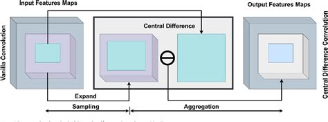 Figure 1 From Attention 3d Central Difference Convolutional Dense