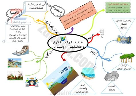 خريطة مفاهيم لدرس اغلفة كوكب الارض وعلاقتها بالانسان لمادة العلوم للصف