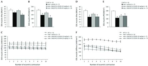 In A C Are Shown Ex Vivo Maximal Specific Isometric Twitch Sptw
