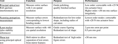 Overview Of The Measurements Of The Gmt Surface Download Table