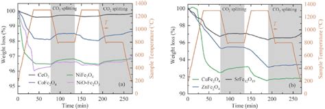 Thermochemical Reaction Characteristics Of Several Commercial Metal