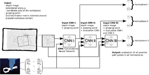 supervised learning a serial connection of cnns presented in [3