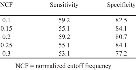 Stability Of Sensitivity And Specificity Download Scientific Diagram