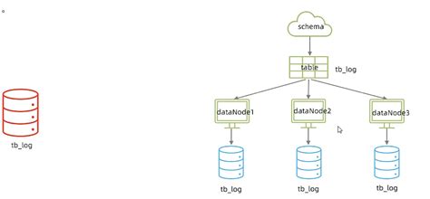 Mysql分库分表mysql分库分表策略 Csdn博客
