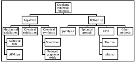 1 Shows The Summarized Of Graphene Synthesis Methods Reproduced With Download High