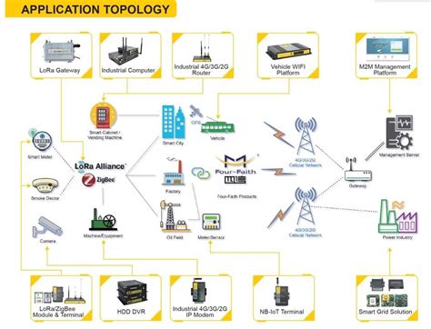Josh Brad On Linkedin Four Faith Iot M2m Smart Solutions Topology