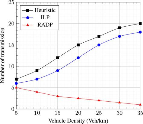 Comparison Of Successful Transmission Versus Vehicle Density Download