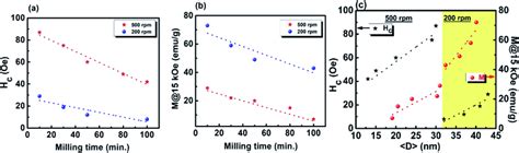 Dependences Of A Coercivity And B Maximum Magnetization M 15