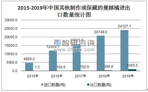 2015 2019年中国其他制作或保藏的蔓越橘（20089300）进出口数量、进出口金额统计智研咨询