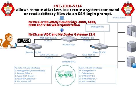 Authentication Bypass Vulnerability In Citrix NetScaler Application Delivery Controller ADC