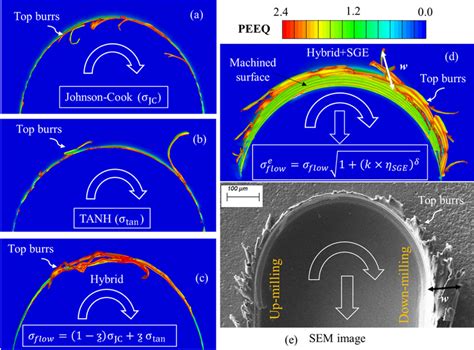 Comparison Of Top Burr Distribution With The Different Constitutive Download Scientific Diagram