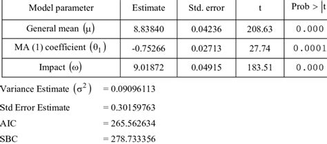 Parameters Estimates Of The Arima Intervention Model Download