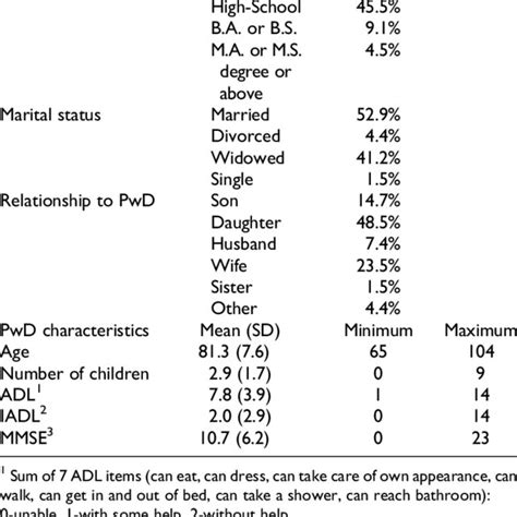 Characteristics Of Participants N ¼ 68 Download Scientific Diagram