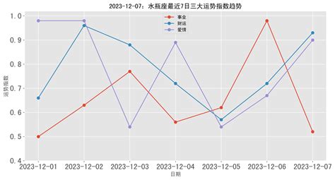 2023年12月07日水瓶座三大运势指数业务友谊基础上