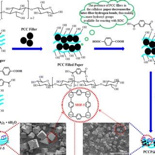 Surface Modification Of PCC Filled Cellulose Paper By MOF Zn BDC Metalorganic Frameworks