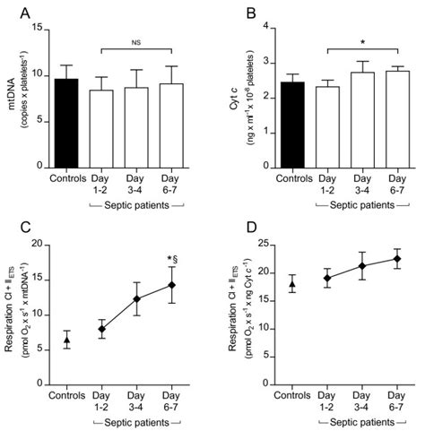 Quantification Of Mitochondrial Dna Mtdna And Cytochrome C Cyt C