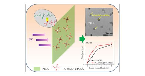Excellent Uv Resistance Of Polylactide By Interfacial Stereocomplexation With Double Shell