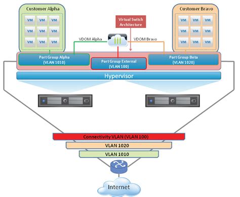 Fortigate Vm Trial License Request Blueskylasopa