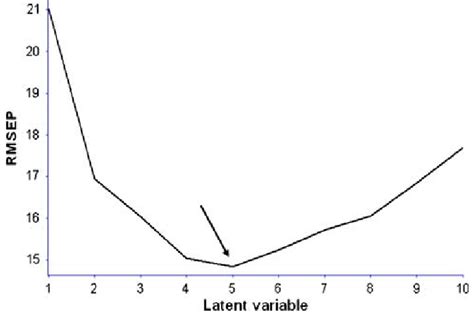 Root Mean Square Error Of Prediction Rmsep Values Obtained From The
