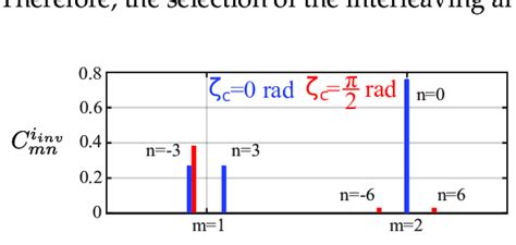 Input Current Spectrum For The Adtp With Spwm Technique M 09 Cos φ