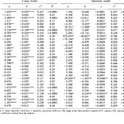 Results From The Linear And Quadratic Regression Models Download Table