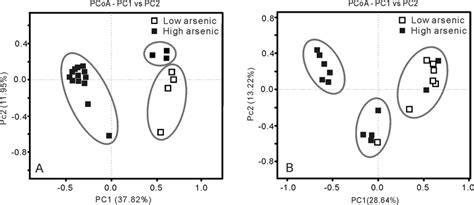 Pcoa Plots Based On Microbial Communities Of 20 Groundwater A And 19