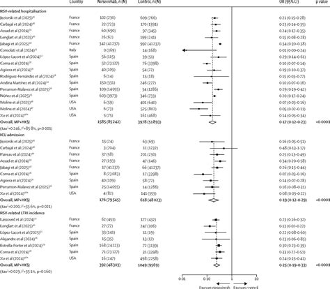 Real World Effectiveness Of Nirsevimab Against Respiratory Syncytial