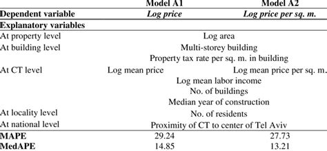 Variables Included In Prediction Model Download Table