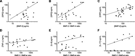 Correlations Between BMP Levels Or BMP BMP Ratios And Download Scientific Diagram