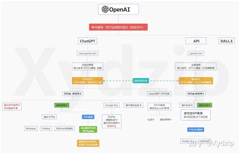 Chatgptplusopenai Apigpt Gpt