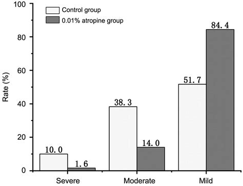 Myopia Progression Of Less Than 050 D Mild Between 050 And 100 D