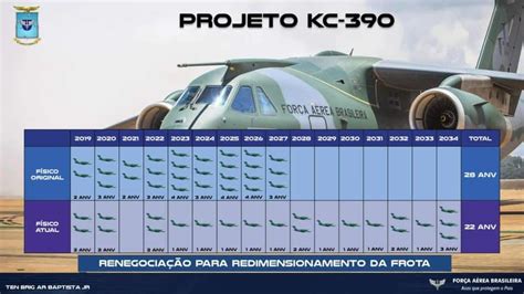 FAB e Embraer assinam nova redução na encomenda do KC 390 Aeroflap